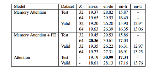 《Efficient Attention using a Fixed-Size Memory Representation》阅读笔记 - 知乎