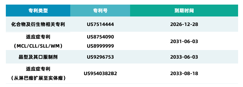 Focus | BTK抑制剂，方兴未艾 - 知乎