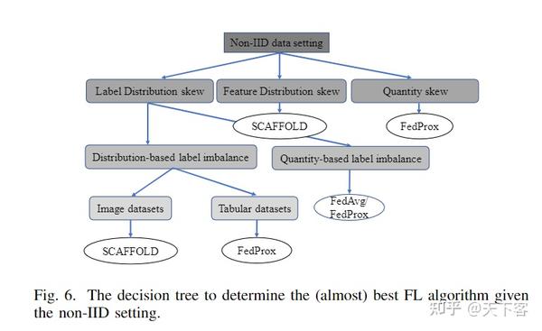 论文笔记：arXiv'21 Federated Learning on Non-IID Data Silos: An Experimental ...