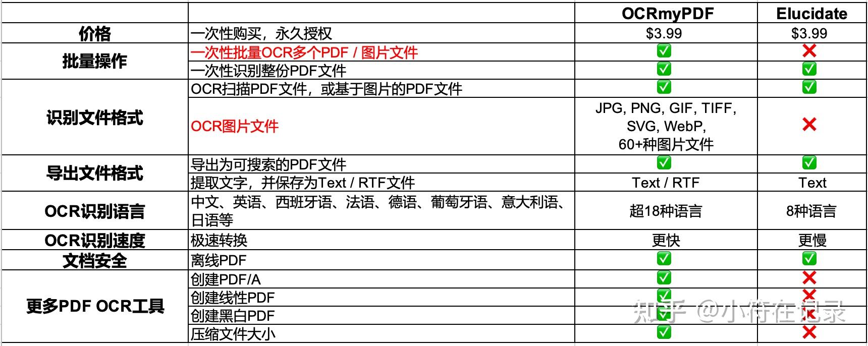 PDF OCR工具识别扫描PDF或图片，提取文字，OCRmyPDF 对比 Elucidate？ - 知乎