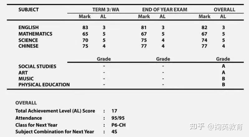 一文说清新加坡政府小六会考 PSLE ！探讨新加坡小升初的体系 - 知乎