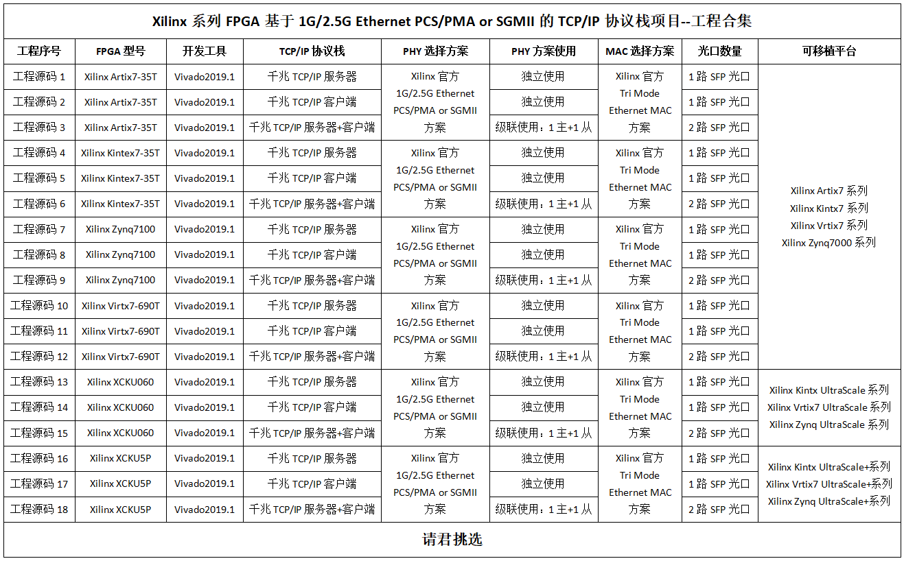 FPGA无网络芯片实现千兆TCP/IP协议栈，基于1G/2.5G Ethernet PCS/PMA or SGMII方案，提供18套工程源码和技术支持 - 知乎