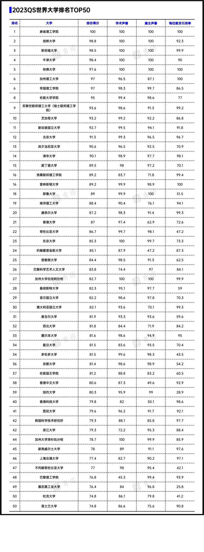 2023QS世界大学排名公布！中国内地共有71所高校上榜 - 知乎