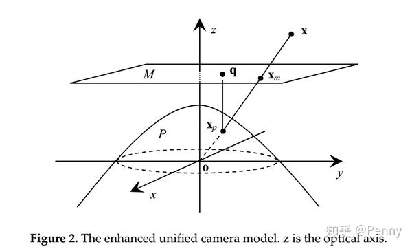 鱼眼相机模型EUCM（一） - 知乎