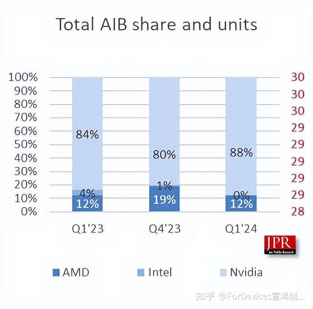 2024Q1全球独立显卡出货量下滑至870万块，英伟达份额达88% - 知乎