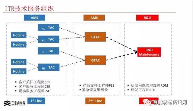 华为三大业务流程体系IPD/LTC/ITR - 知乎