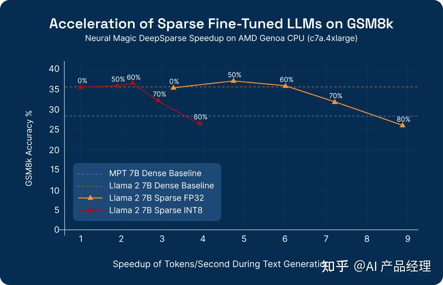 在 CPU 上用Sparse Fine-Tuning和 DeepSparse 加速 Llama 2 - 知乎