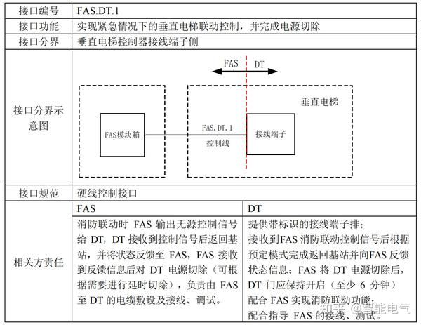 FAS火灾自动报警系统在轨道交通地铁行业应用学习篇67-接口要求和接口管理-与垂直电梯（DT）的接口 - 知乎