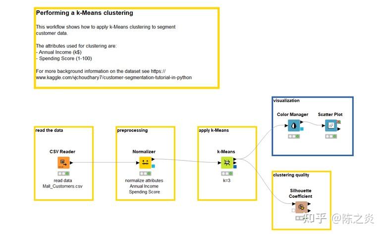 KNIME分析平台简介