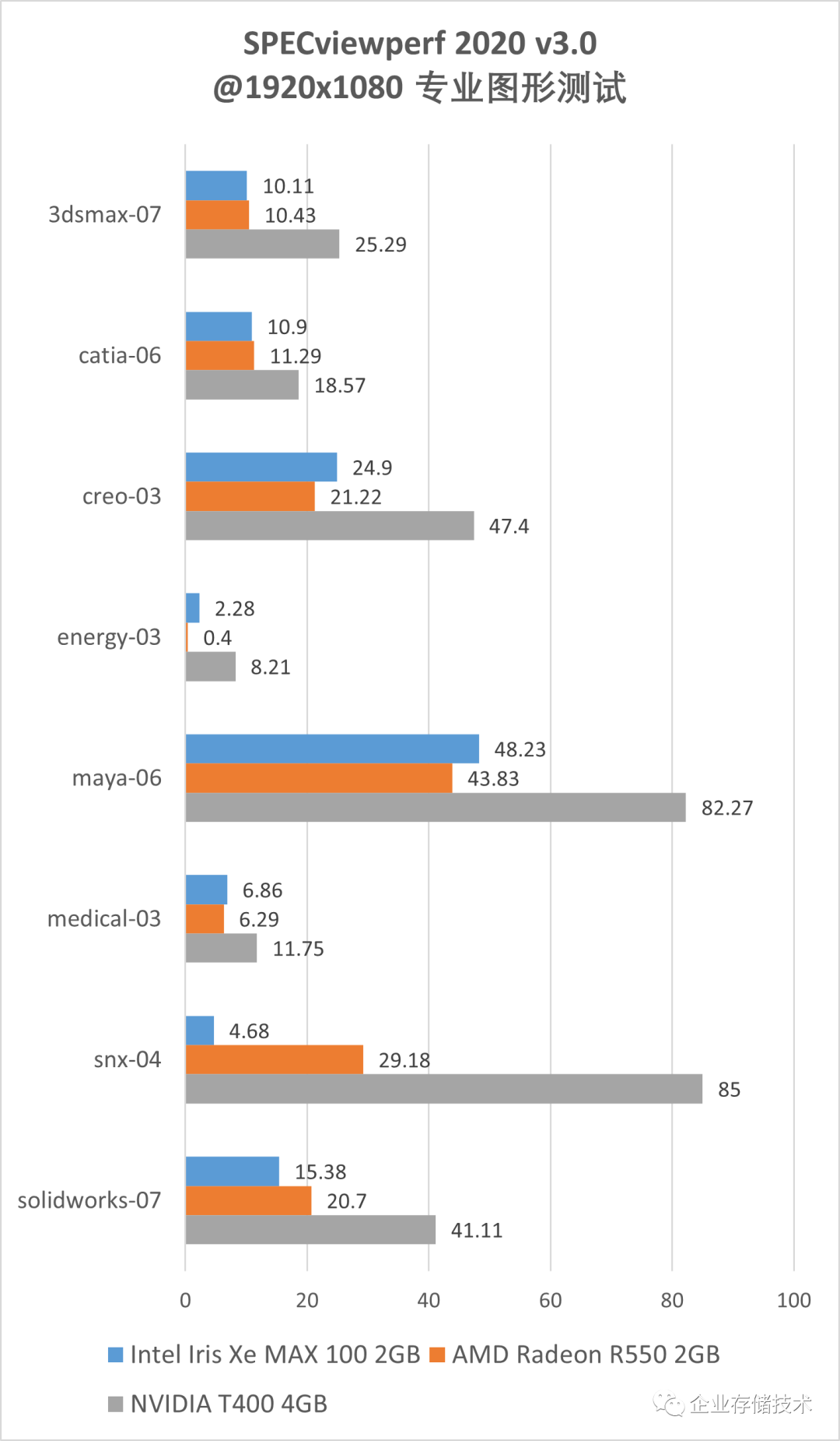 从DirectX到工作站测试：当Intel GPU再次面对NVIDIA、AMD - 知乎