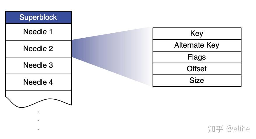 从小文件到大文件——Haystack架构解析 - 知乎