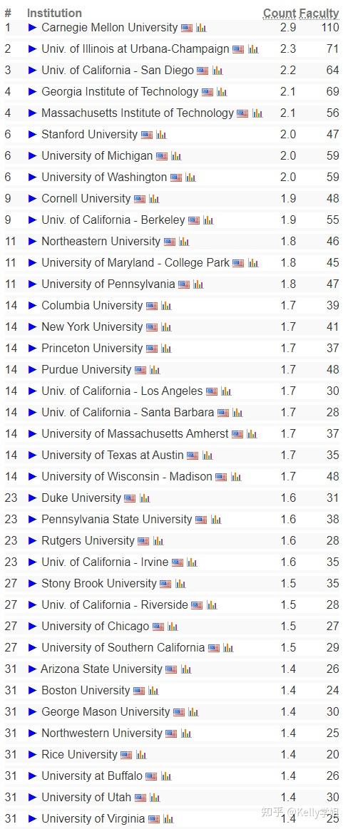 学习CS哪家强？2023 CSRankings全美计算机专业排名了解一下！ - 知乎