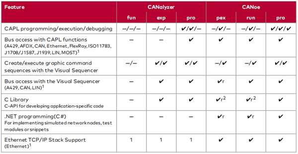 CANoe与CANalyzer工具的区别 - 知乎