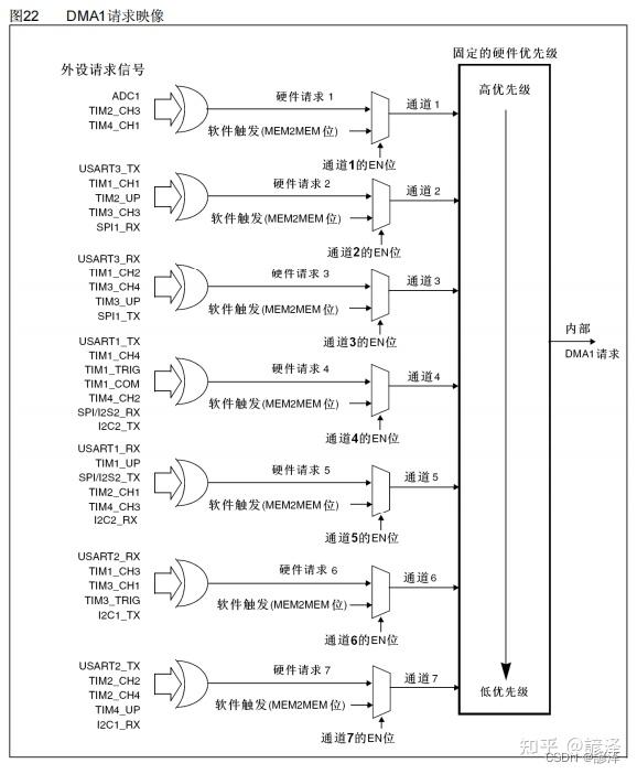 【STM32】DMA—直接存储器存取（原理篇） - 知乎