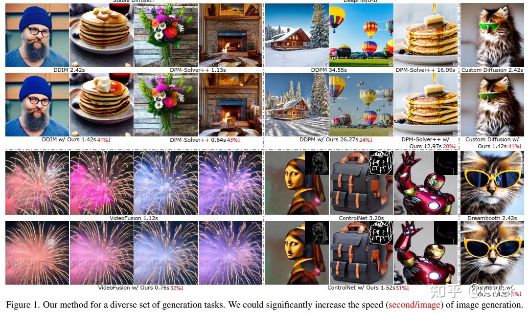 加速！Faster Diffusion：重新思考 UNet 编码器在扩散模型中的作用 - 知乎