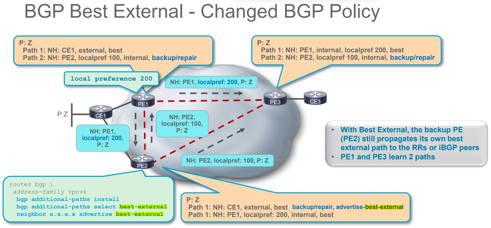 [BGP] 有关BGP收敛的小实验[4] - BGP Additional-Paths & Best External - 知乎