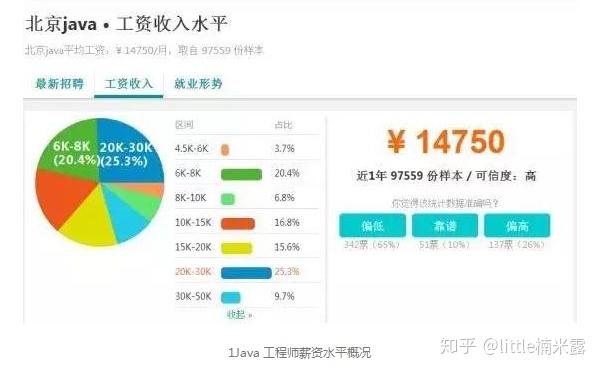 Java开发就业现状及发展前景介绍 知乎 