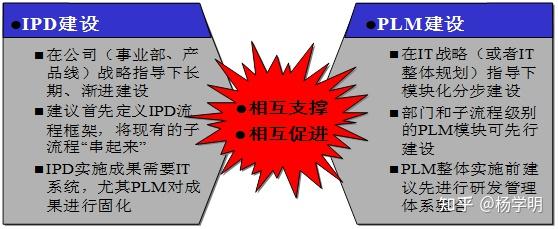 IPD和PLM谁先谁后 - 知乎