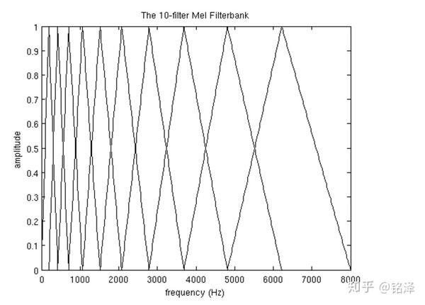 语音MFCC提取：librosa && python_speech_feature(2019.12) - 知乎