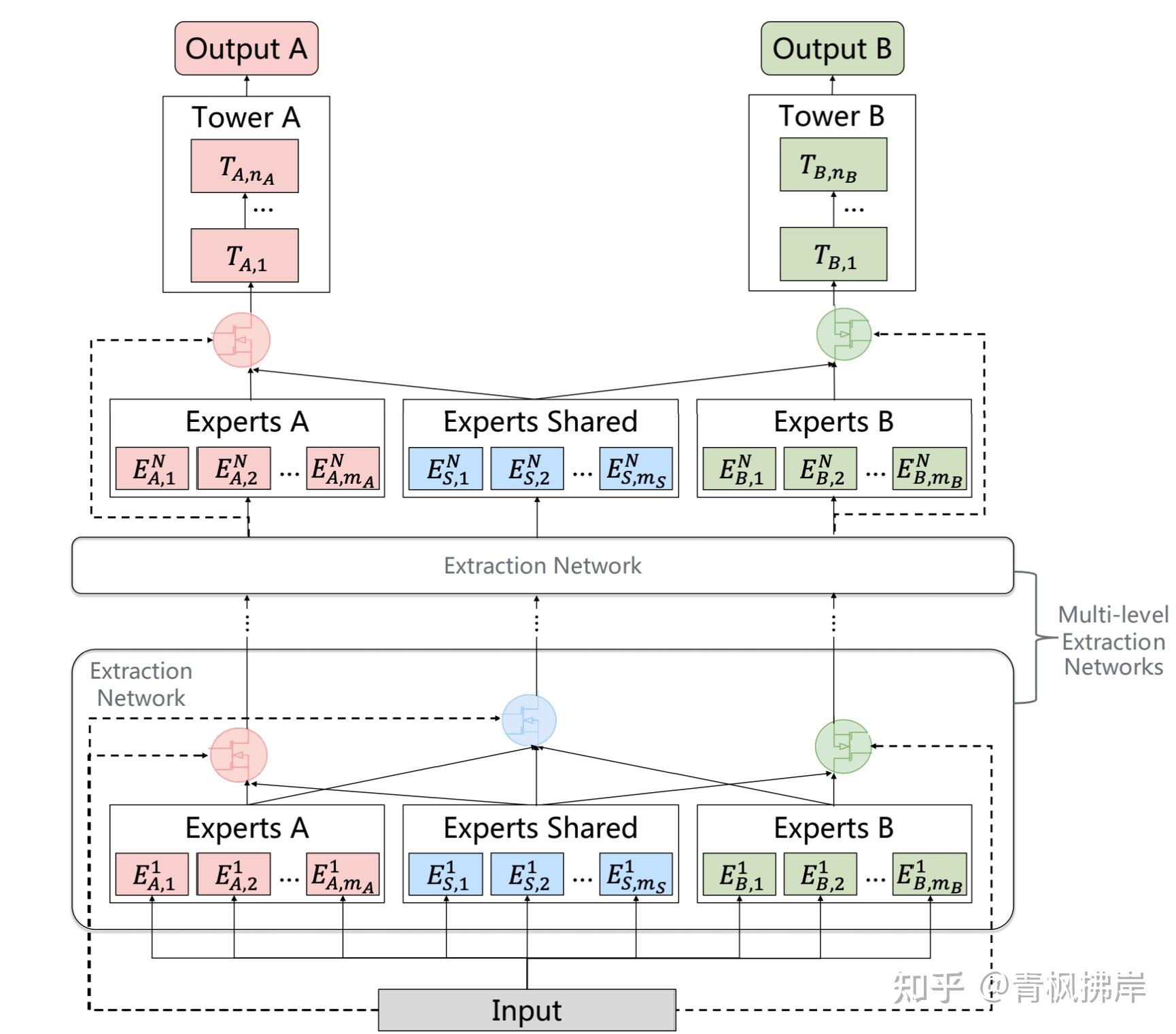 [论文精读]18—PLE模型：RecSys2020 Best Paper 腾讯视频多任务个性化推荐 - 知乎