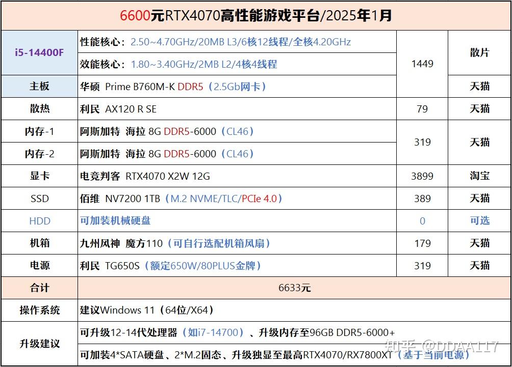 【2025年1月】1月装机走向与推荐（700-20000元）