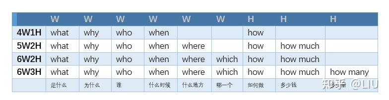 4W1H,5W2H,6W2H,6W3H WH分析法你学会了吗？ - 知乎
