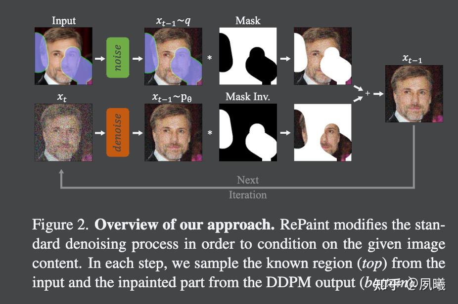 CVPR22|RePaint: 基于DDPM的图像修复 - 知乎
