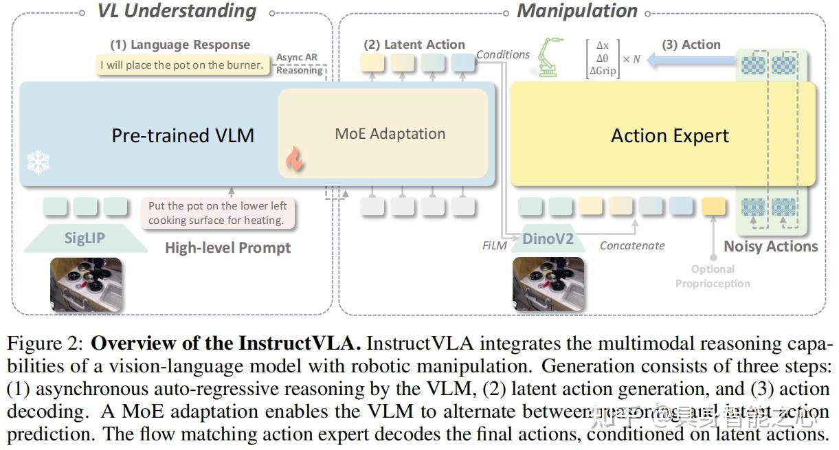 端到端InstructVLA模型：多模态推理与精确动作生成结合 - 知乎