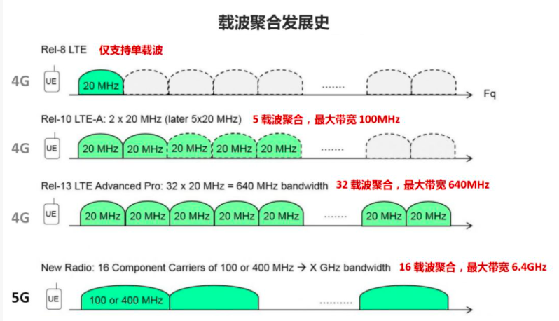 NR之CA简介 - 知乎