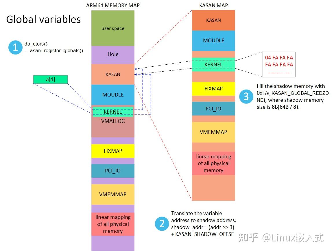 一文搞懂Linux内核内存管理中的KASAN实现原理 - 知乎