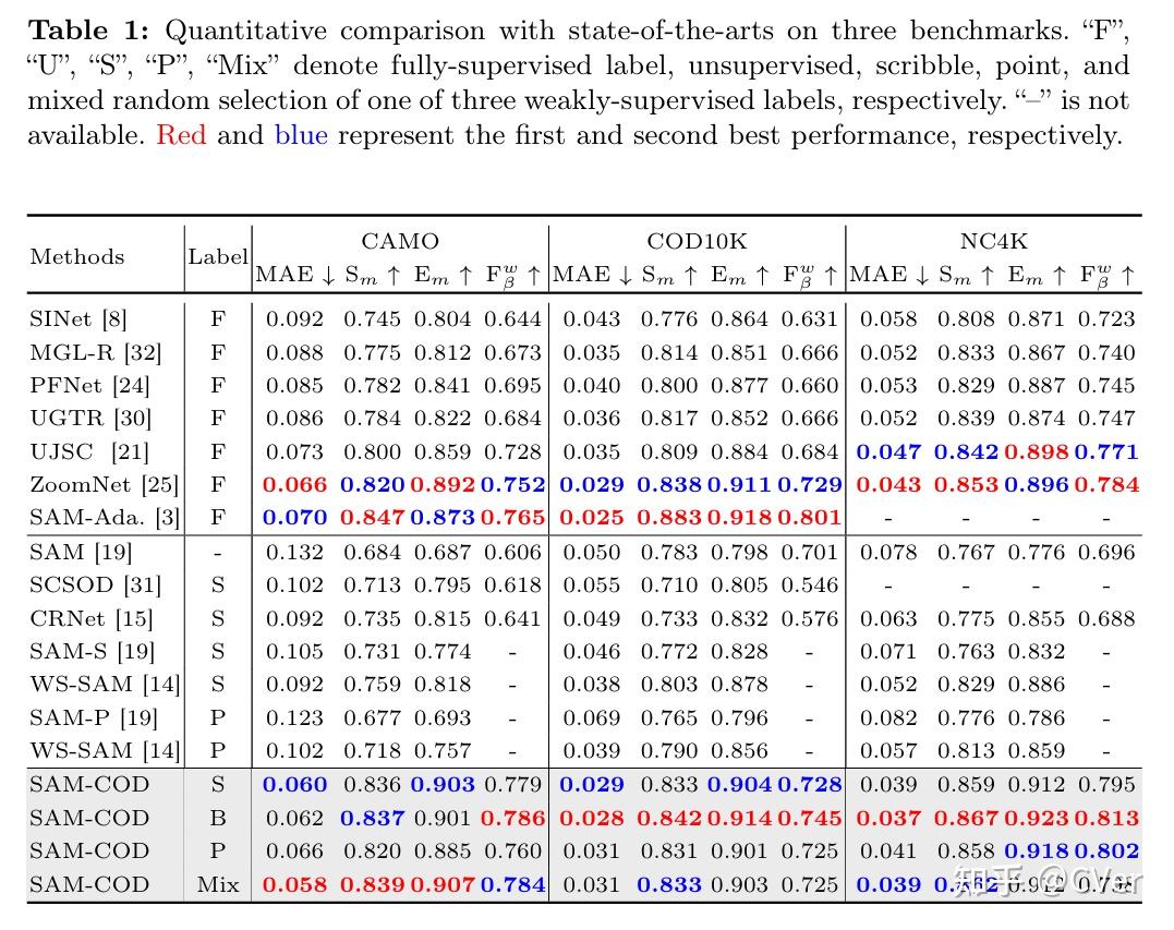 ECCV 2024 | SAM-COD：SAM引导的弱监督伪装物体检测统一框架 - 知乎