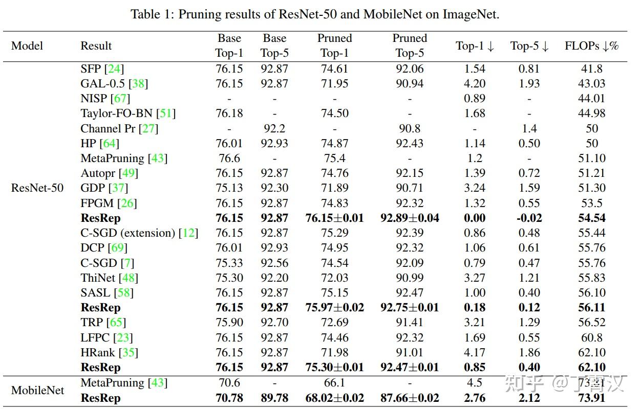 ResRep：剪枝SOTA！用结构重参数化实现CNN无损压缩（ICCV） - 知乎