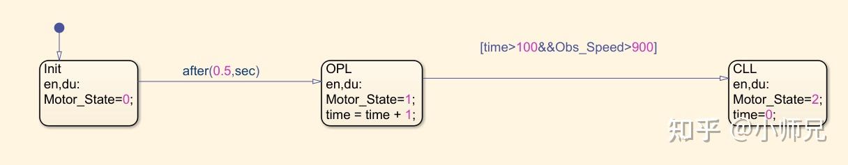 【永磁同步电机】基于滑膜观测器SMO的无感控制+Matlab/Simulink仿真详解 - 知乎