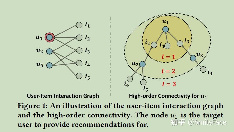 Neural Graph Collaborative Filtering - 知乎