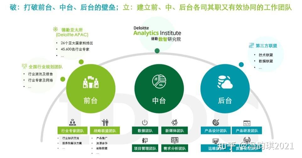德勤数字化转型的三大重点 - 知乎