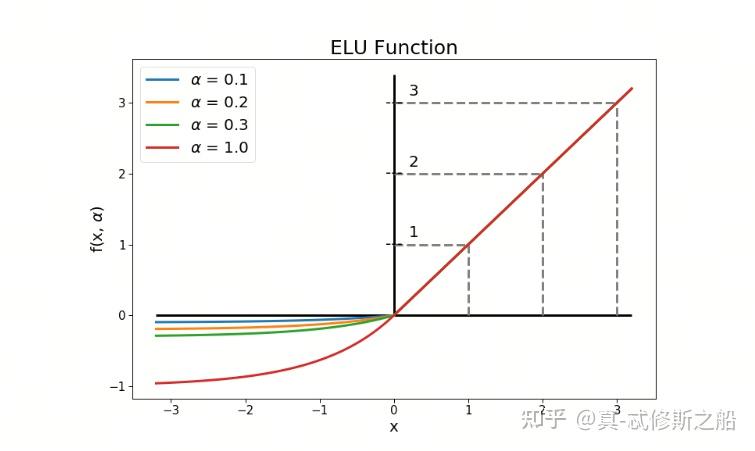 神经网络的激活函数（四）ELU和它的变种SELU - 知乎