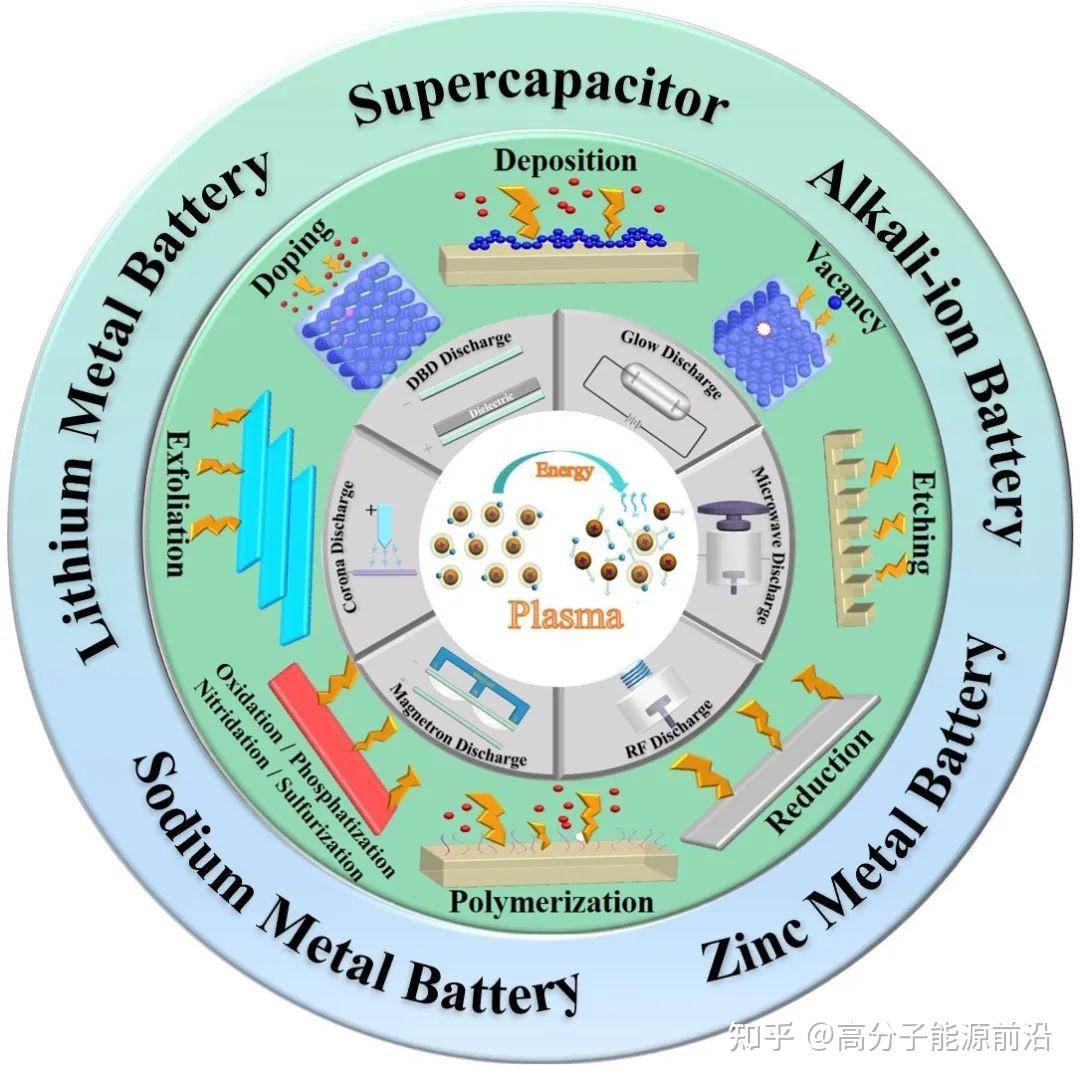 《ESM》东南大学陈坚教授：等离子体在电化学能量存储材料研究中的应用进展 - 知乎