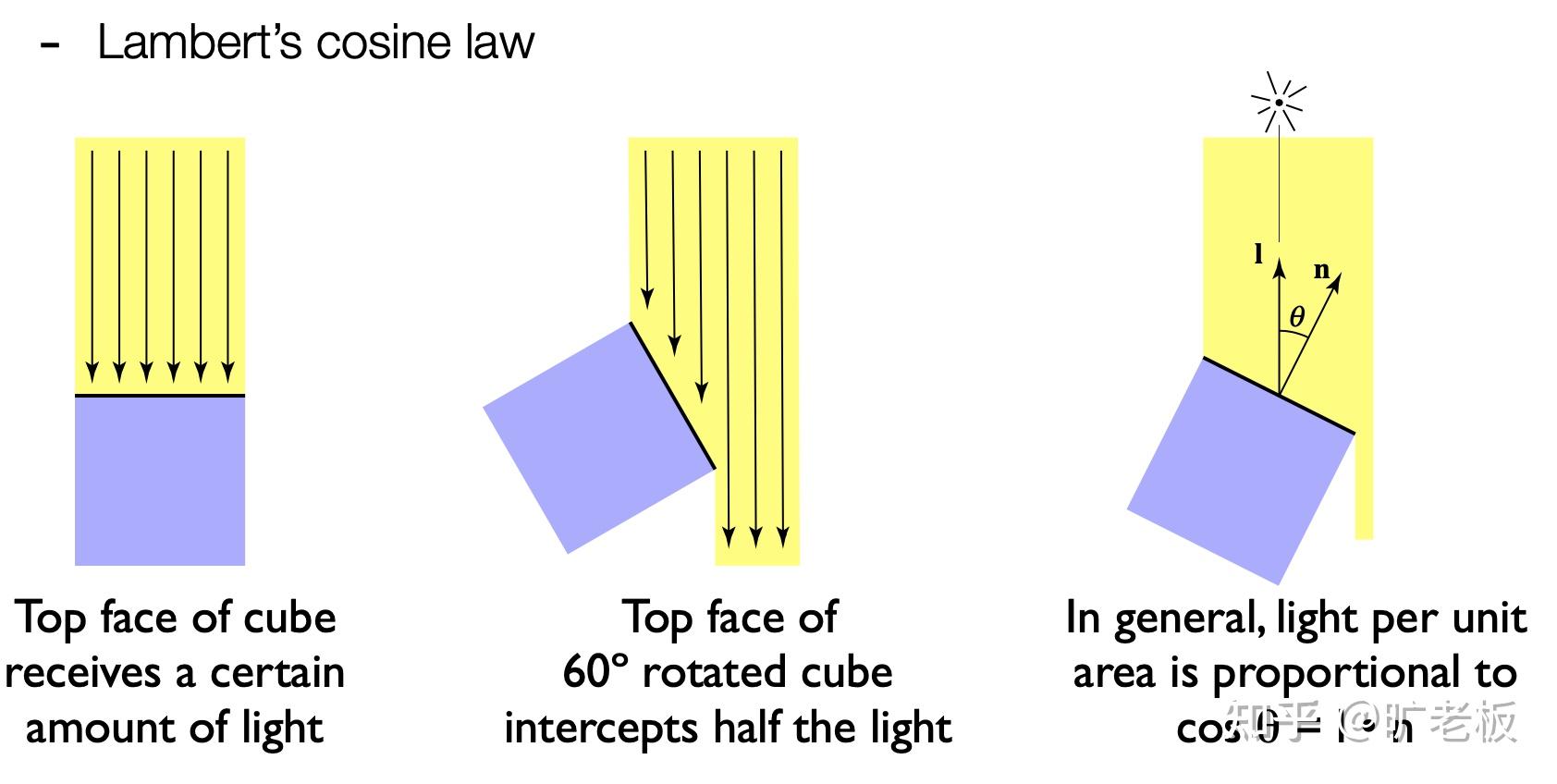 【从 0 上路图形学】可见性、着色与 Blinn-Phong 模型（Visibility, Shading & Blinn-Phong） - 知乎
