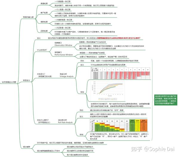 【智能风控系列8】风控建模之模型立项 - 知乎