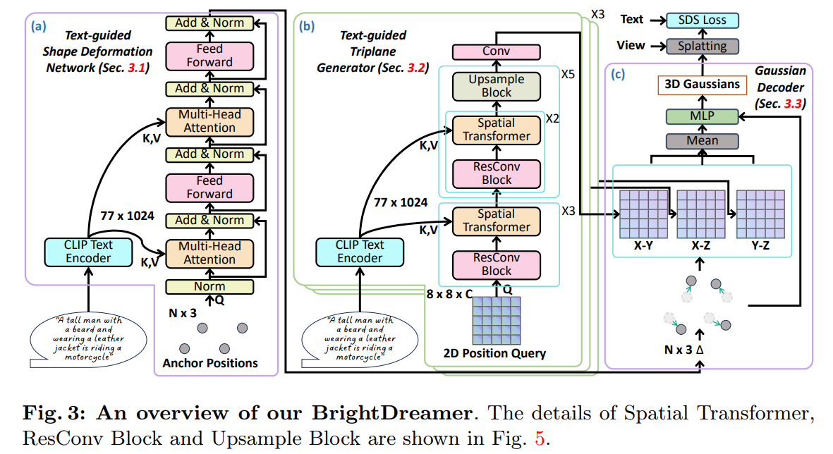 NeRF/3DGS&Beyond 03.21(BrightDreamer, Gaussian Splatting on the Move, MULAN-WC, Compress3D) - 知乎