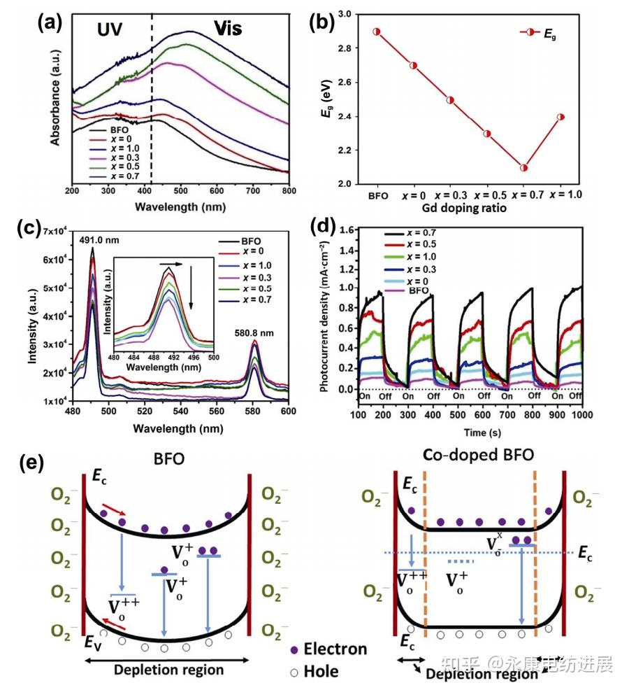 深圳大学姚蕾：Bi0.9Gd0.07La0.03FeO3纳米管压电催化与光催化耦合高效降解亚甲基蓝 - 知乎
