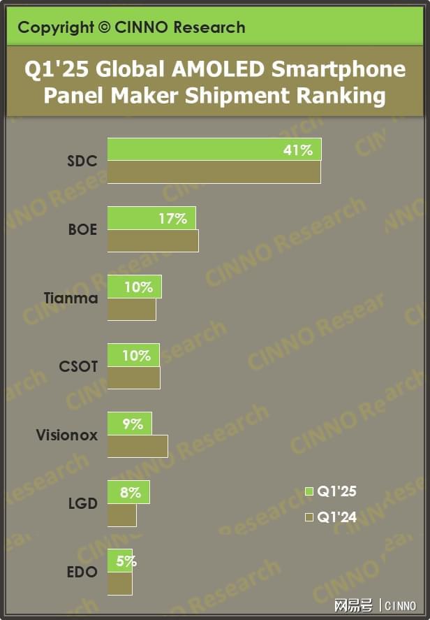CINNO Research | Q1'25全球AMOLED手机面板出货量同比增长7.5%中国厂商出货份额再次超越五成 - 知乎