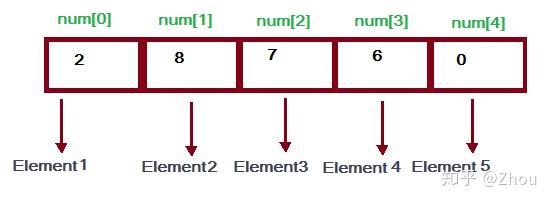 数据结构浅析 3 线性结构：数组 知乎