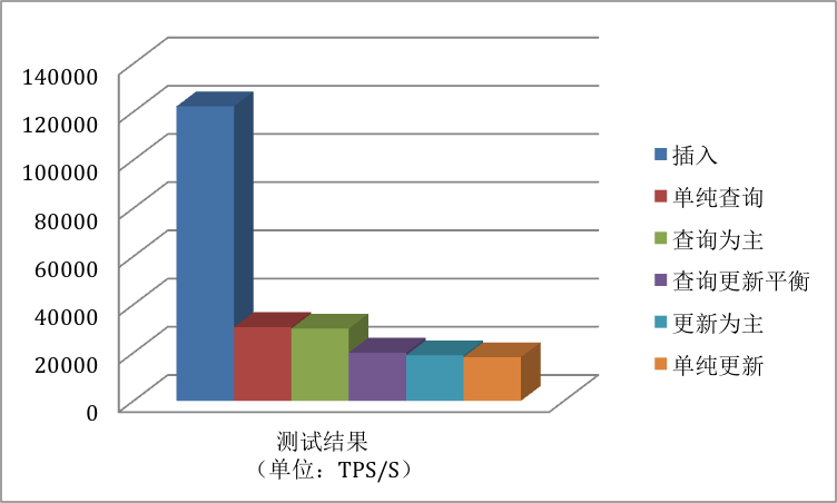 【操作教程】利用YCSB测试巨杉数据库性能 - 知乎