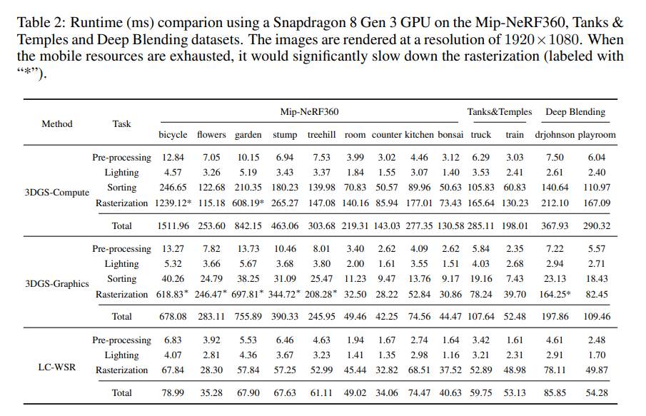 NeRF/3DGS&Beyond10.27（LVSM、VR-Splatting、无排序GS、EF-3DGS、3DGS-Enhancer、3D ...