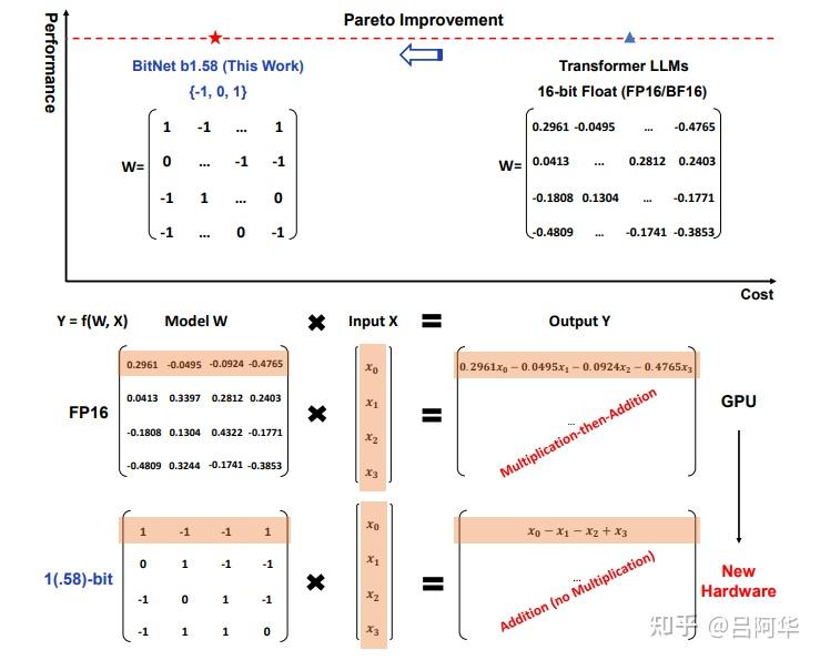 【LLM前沿技术】1 bit LLM的时代到来了~ - 知乎