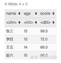 R 语言 tidyverse 之数据框：tibble - 知乎