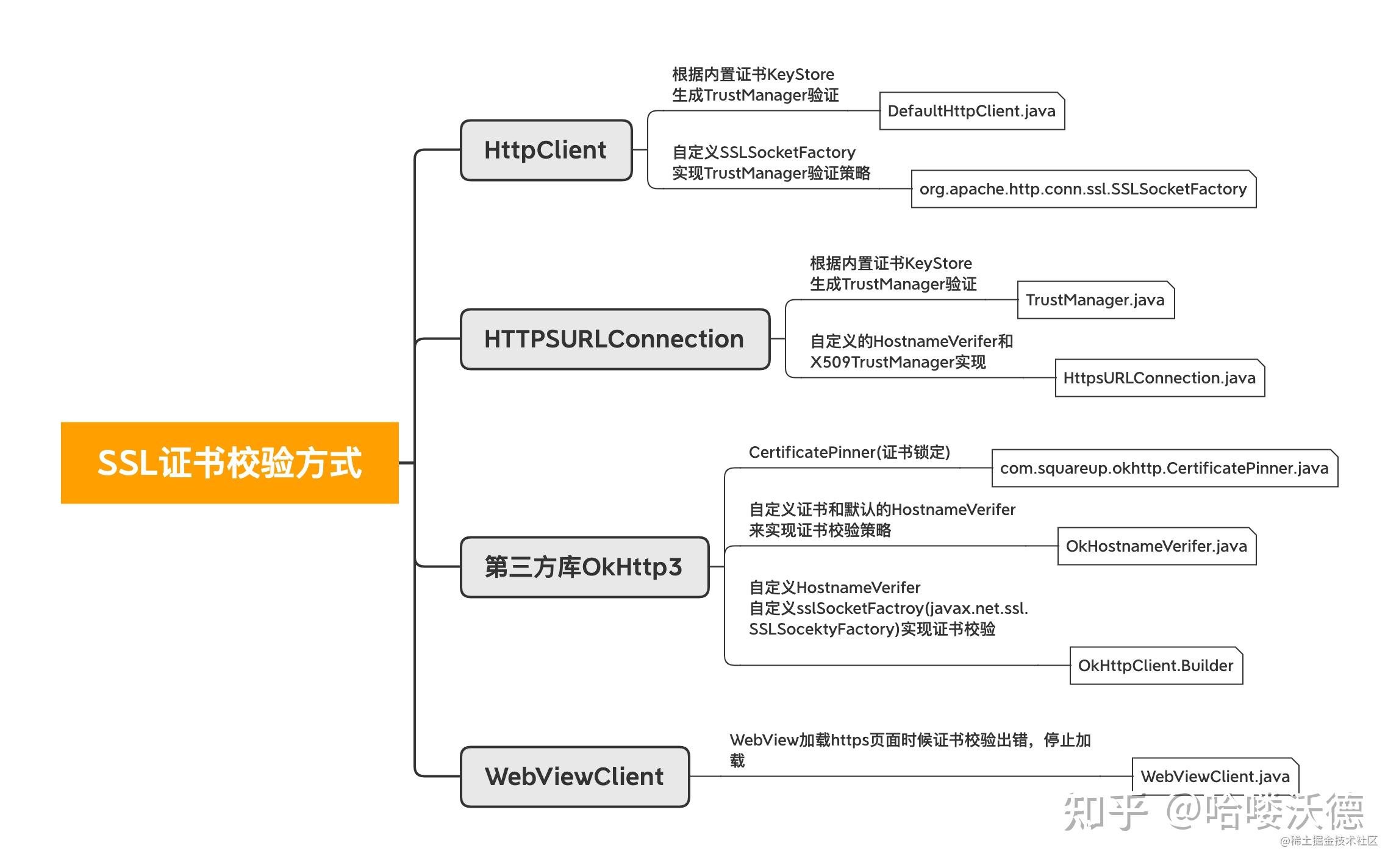 安卓 https 证书校验和绕过 - 知乎