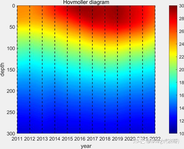 【程序设计】Hovmoller diagram|格点化argo数据下载 - 知乎