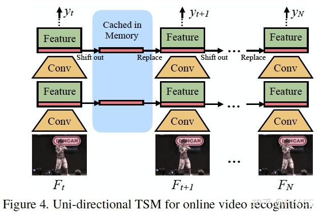 视频理解-Temporal Shift Module TSM - 知乎